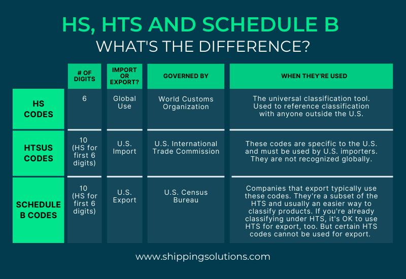 Harmonized Tariff Schedule of the United States (HTS): How to Use It