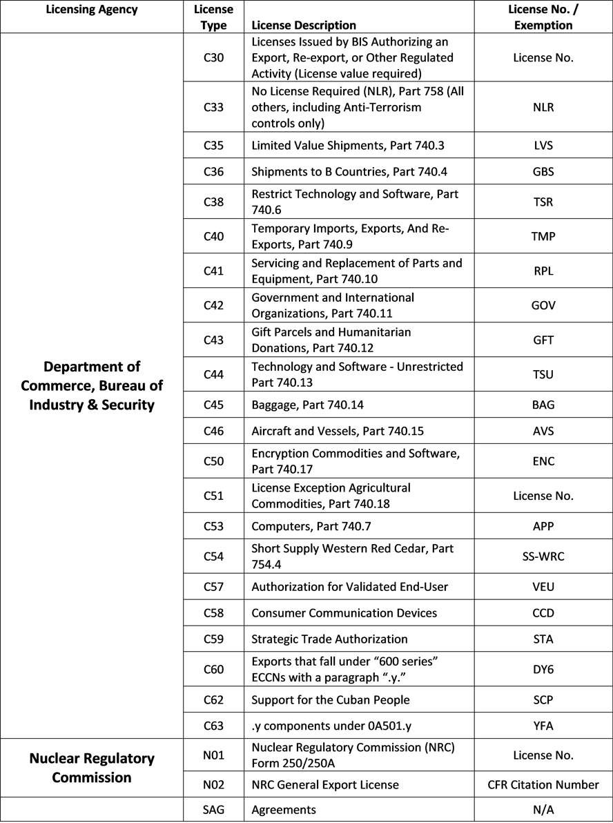 Export License Number or Exemption Code Required for All AESDirect Filings