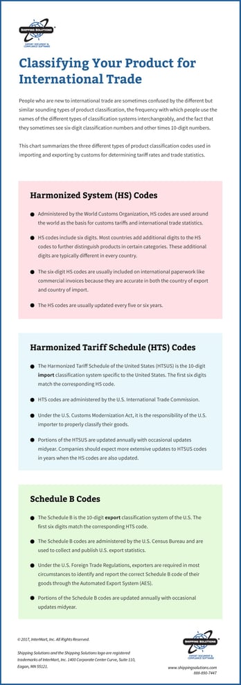 Classifying Your Products for International Trade: HS, HTS and Schedule ...