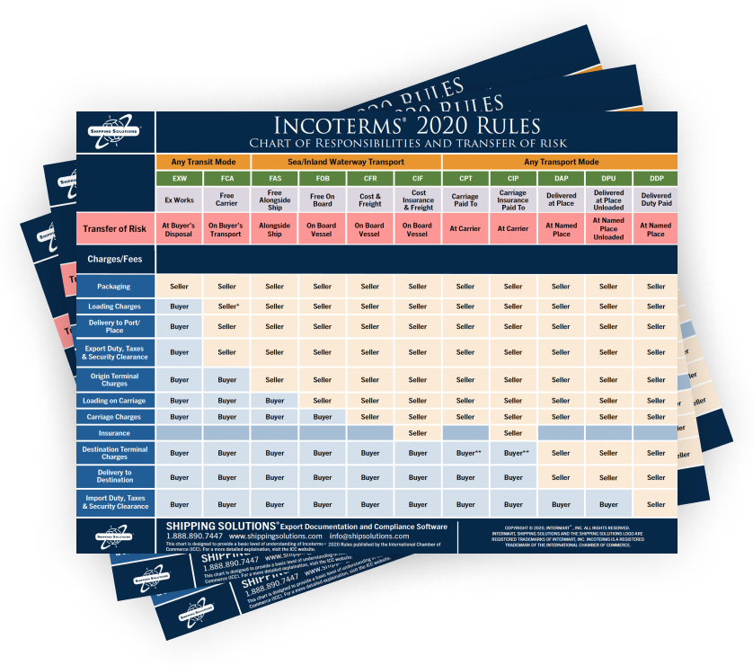 Incoterms Comparison: FOB vs. CIF—What's the Difference?