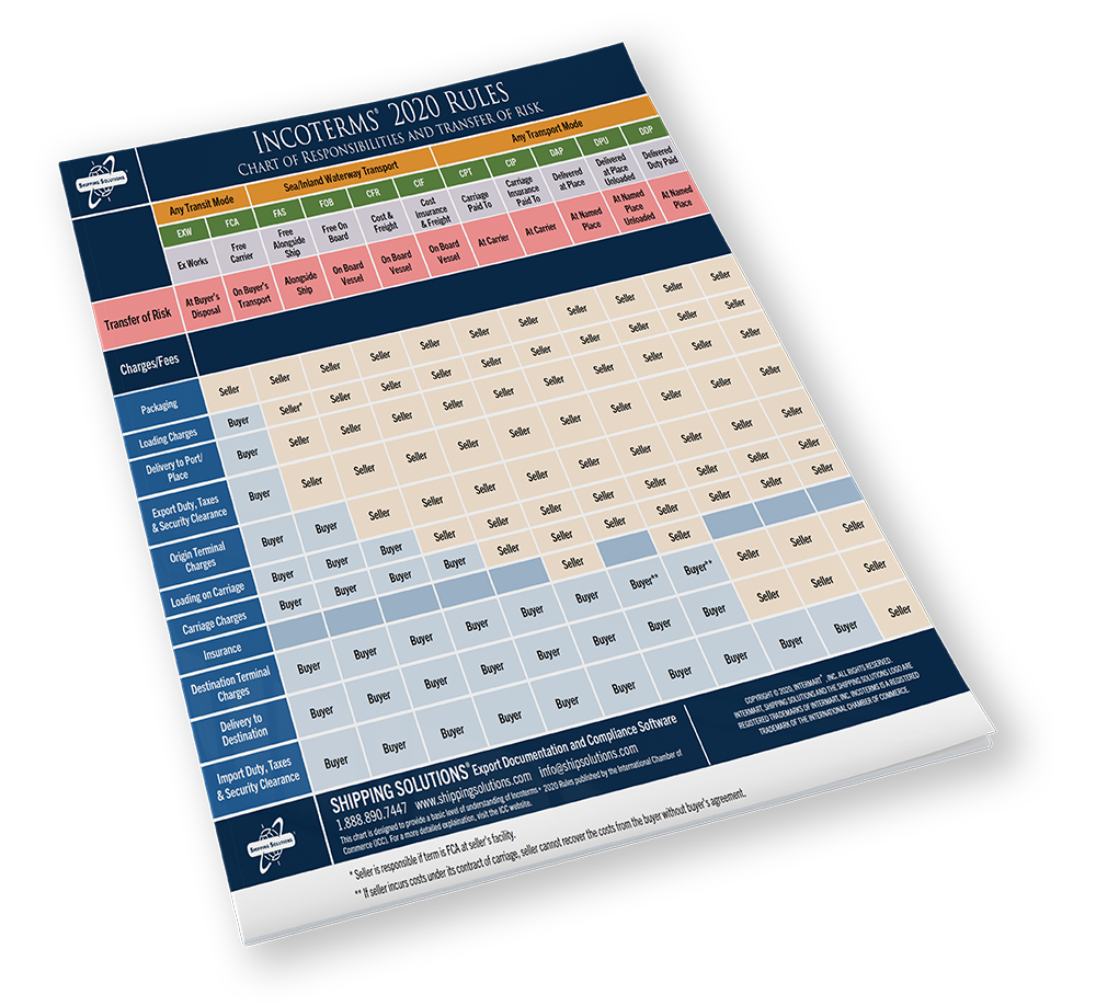 Incoterms 2020 Rules: Chart of Responsibilities and Transfer of Risk ...