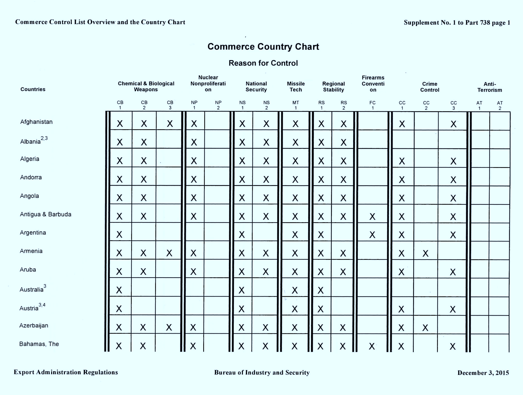 Using the Commerce Country Chart to Determine If You Need an Export License
