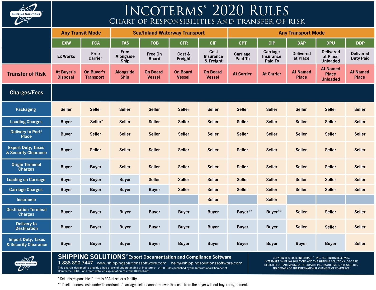 Incoterms Comparison: DDP vs. DAP—What's the Difference?