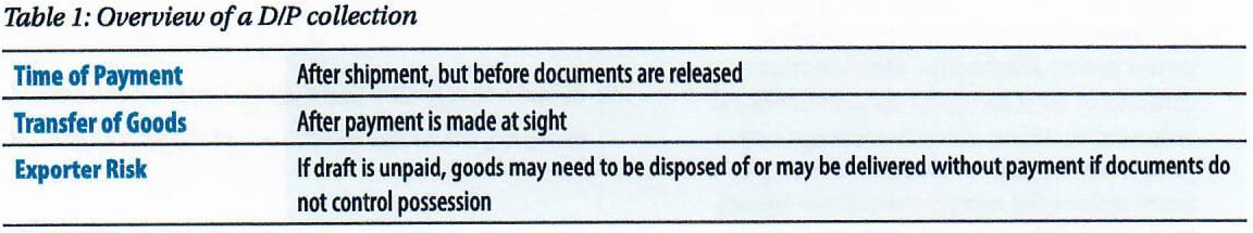 Methods of Payment in International Trade: Documentary Collections